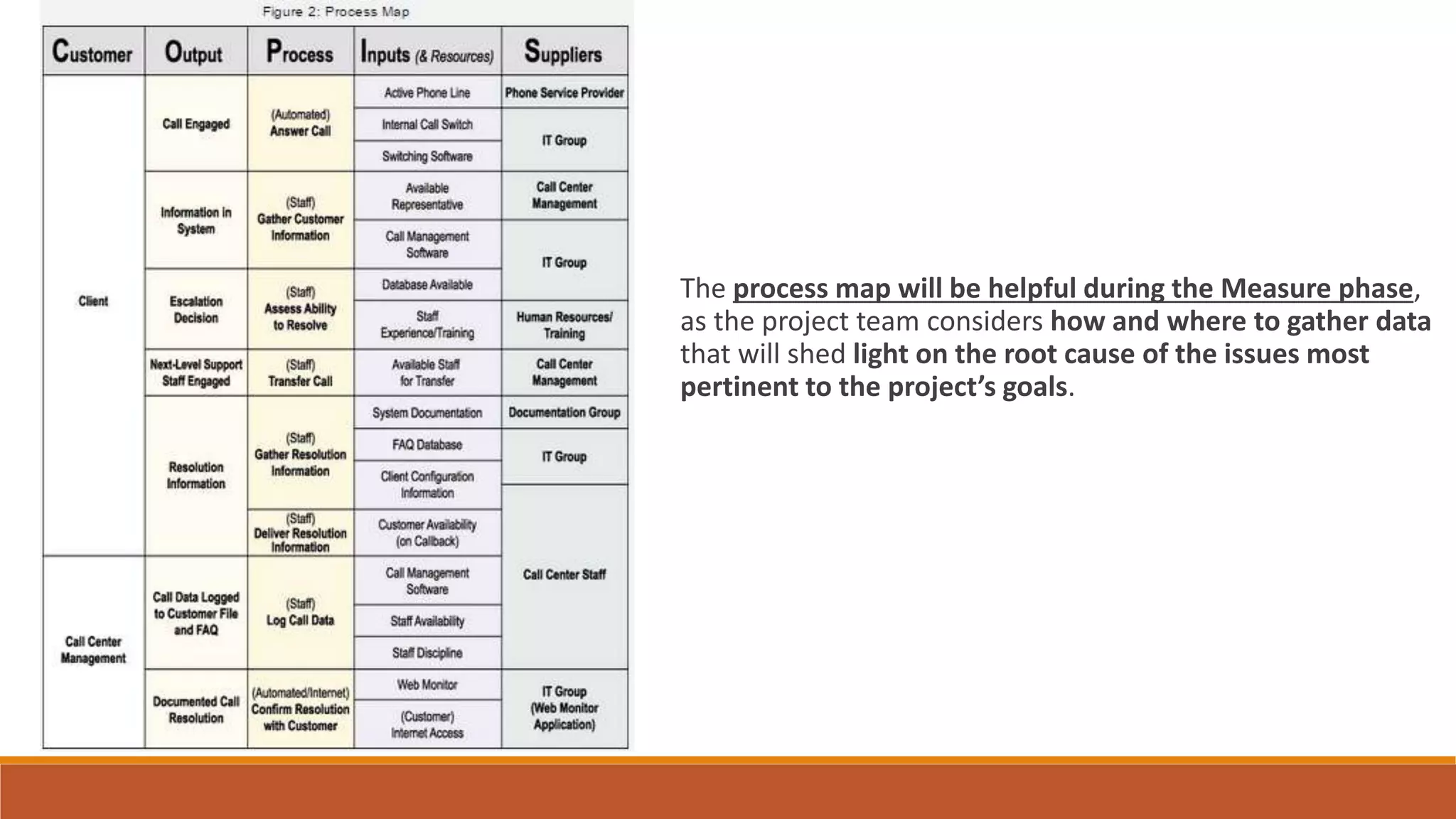 Lean Six Sigma-Case study | PPTX