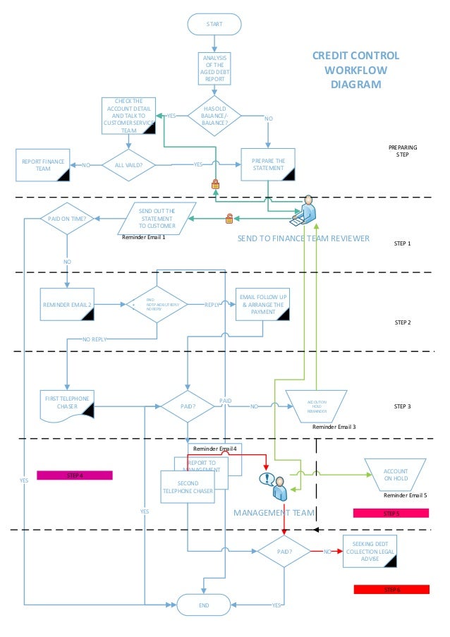 Credit Control Workflow Diagram