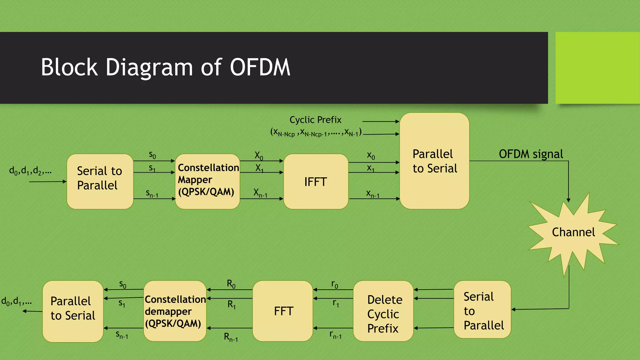 OFDM | PPTX
