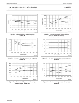 SA3600 Datasheet | PDF