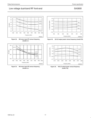 SA3600 Datasheet | PDF