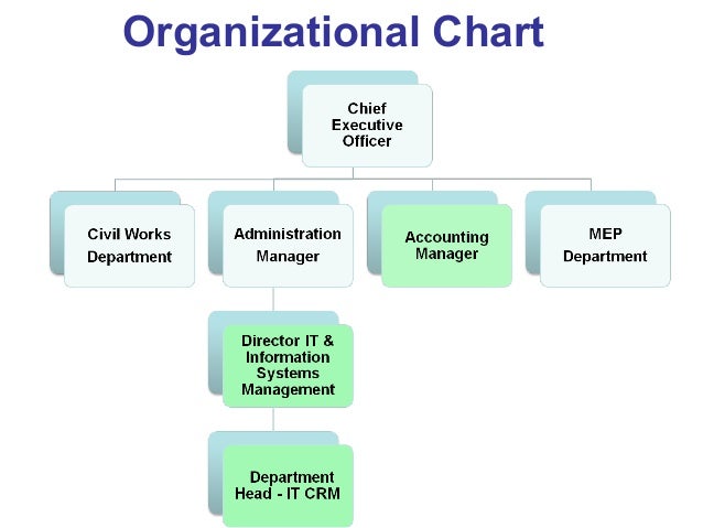 Property Management Organizational Chart SPONSORSHIP — Drake