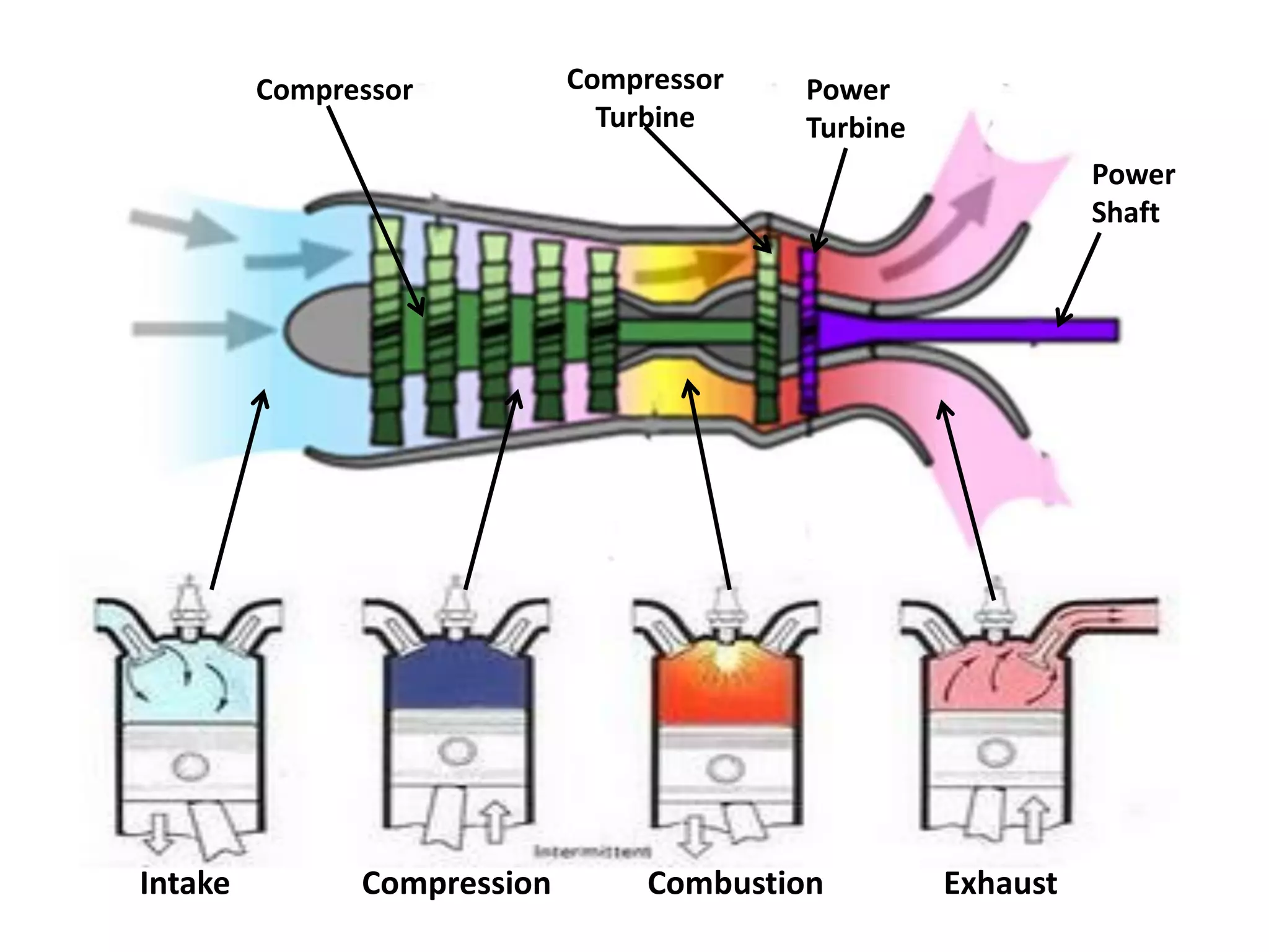 Gas Turbine Engine For Automotive Application | PDF