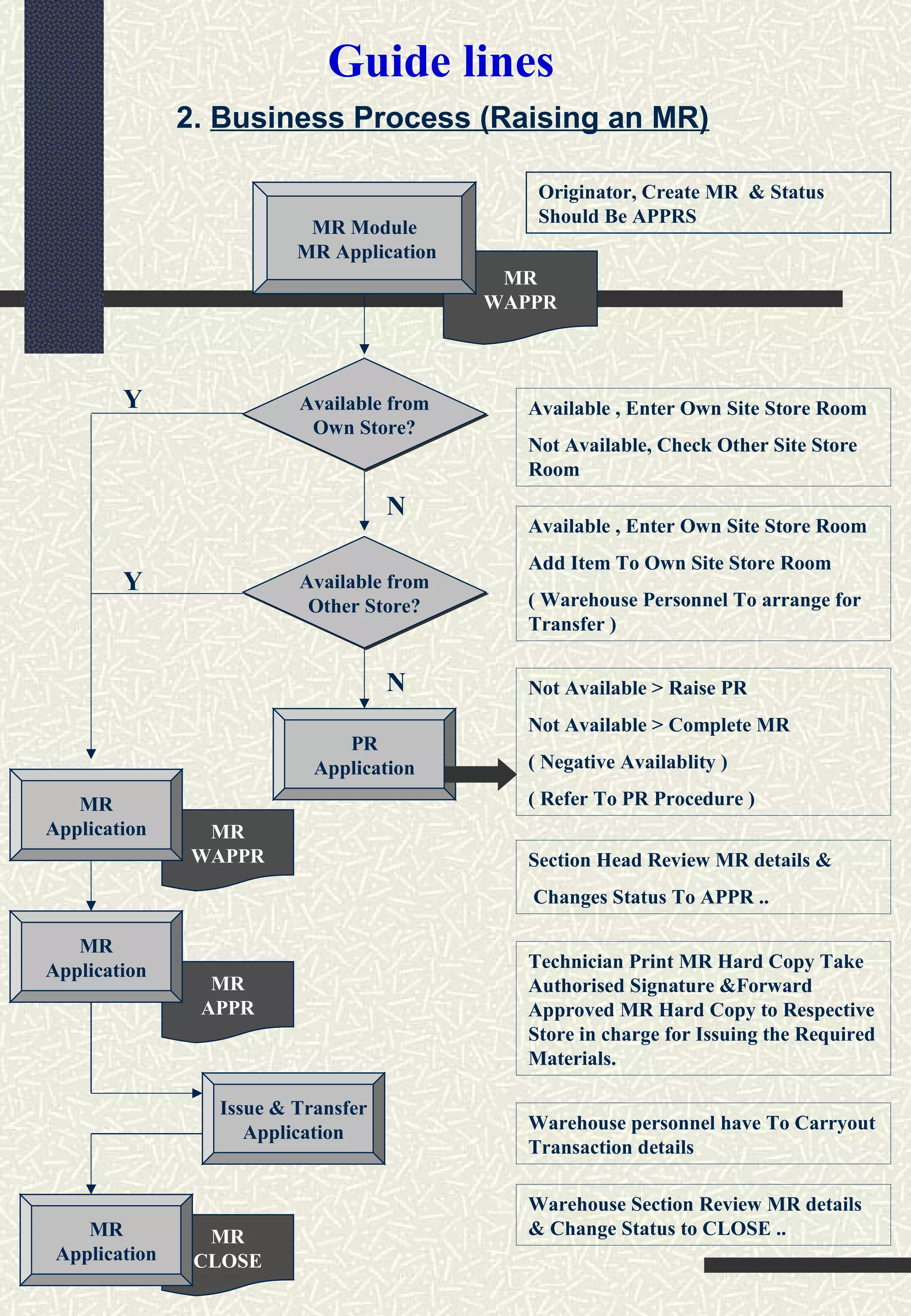 Material Request (OPERATION) | PPT
