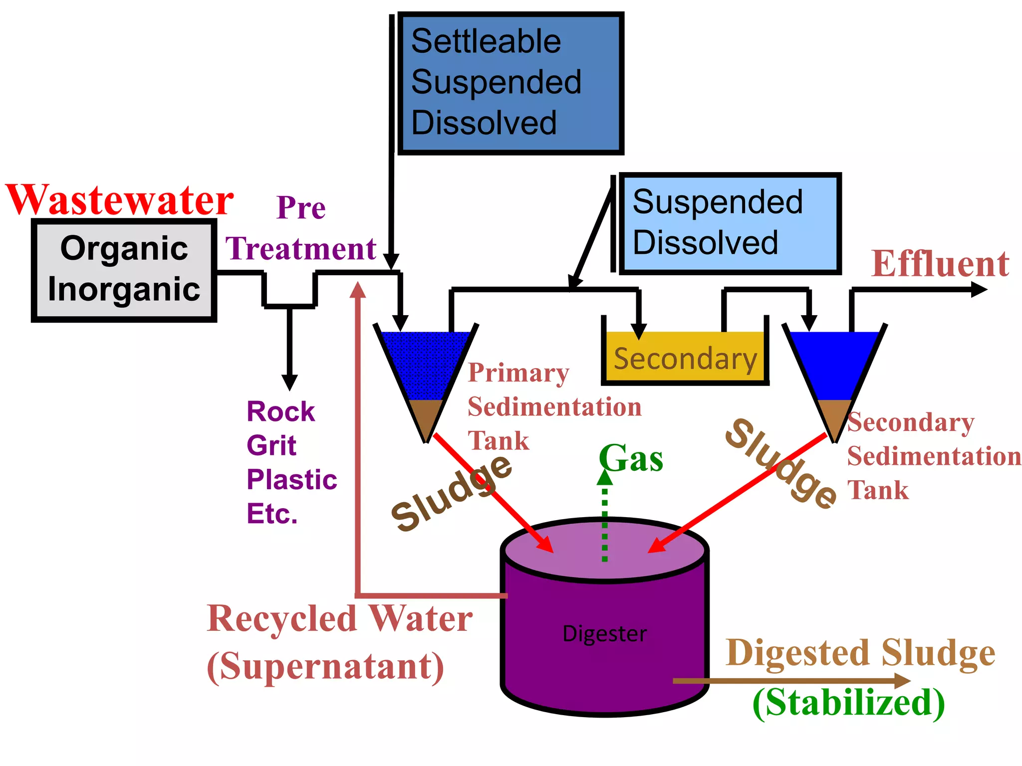 PRESENTATION ON SANITARY ENGINEERING | PPTX | Chemistry | Science