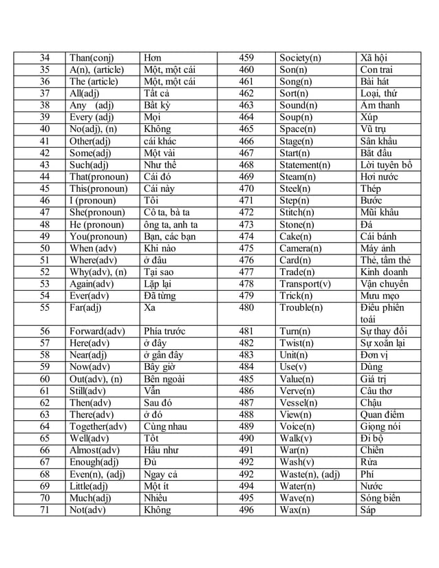 850 từ cơ bản trong tiếng Anh | DOCX