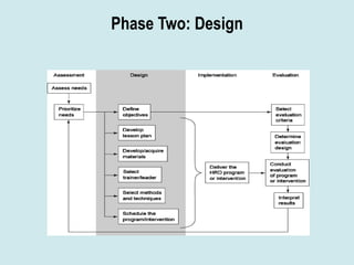 Designing Effective HRD programs | PPT
