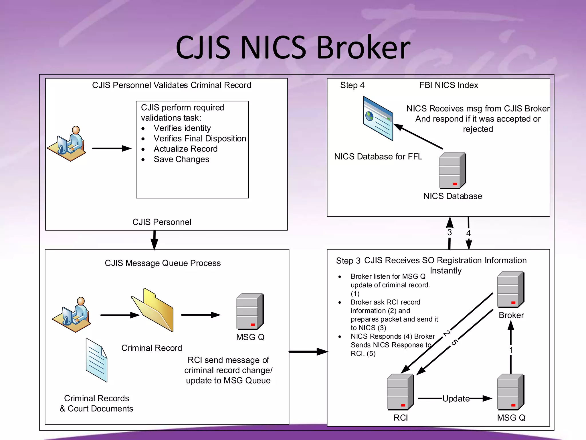 CJIS Projects NICS 2015 v2 [Autosaved] | PPTX