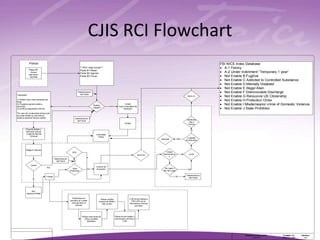 CJIS Projects NICS 2015 v2 [Autosaved] | PPTX