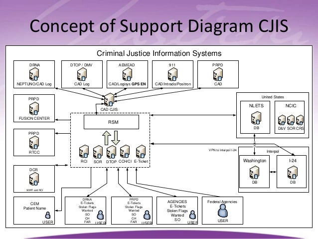 CJIS Projects NICS 2015 v2 [Autosaved]