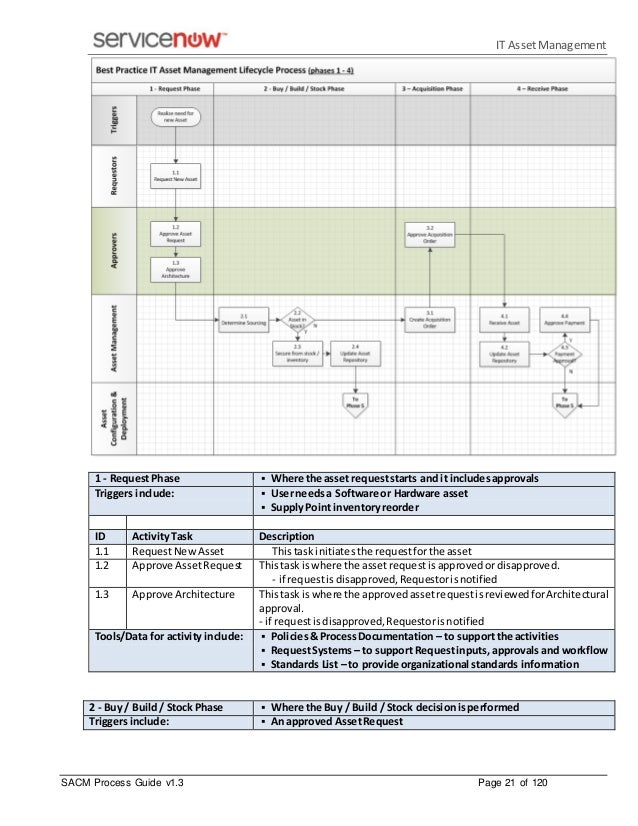 SACM Workshop Best Practice and Road Map Implementation Process Guide…