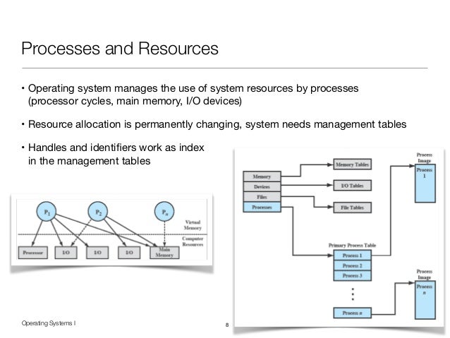 Operating Systems 1 (6 12) - Processes