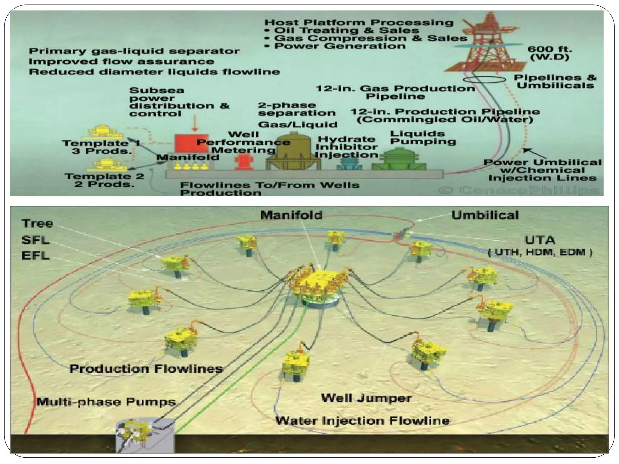 Subsea completion and control system | PPTX