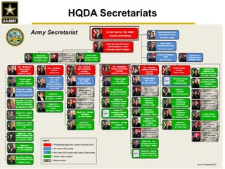 HQDA Introductory Brief to the EITF | PDF | Defense Industry | Industries