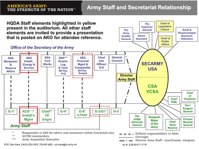HQDA Introductory Brief to the EITF | PDF | Defense Industry | Industries