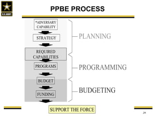 HQDA Introductory Brief to the EITF | PDF | Defense Industry | Industries