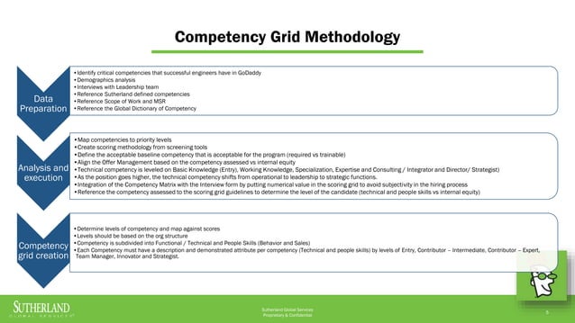 Competency Matrix Presentation v2 | PPTX