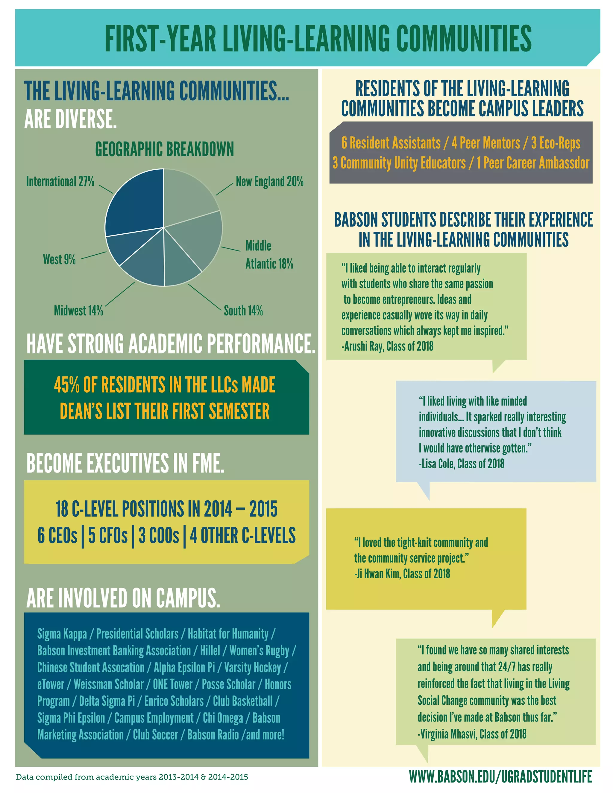 First-Year Living-Learning Communities | PDF