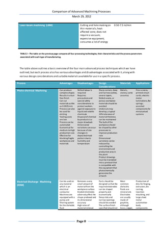 Production Techniques 2 - advanced machining techniques report | DOCX