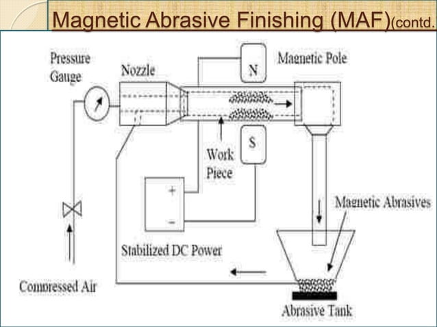 NANO FINISHING TECHNIQUES | PPTX | Science