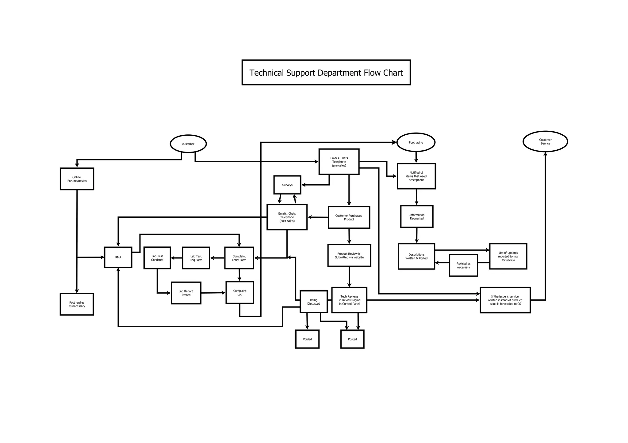ts dept flowchart | PPT