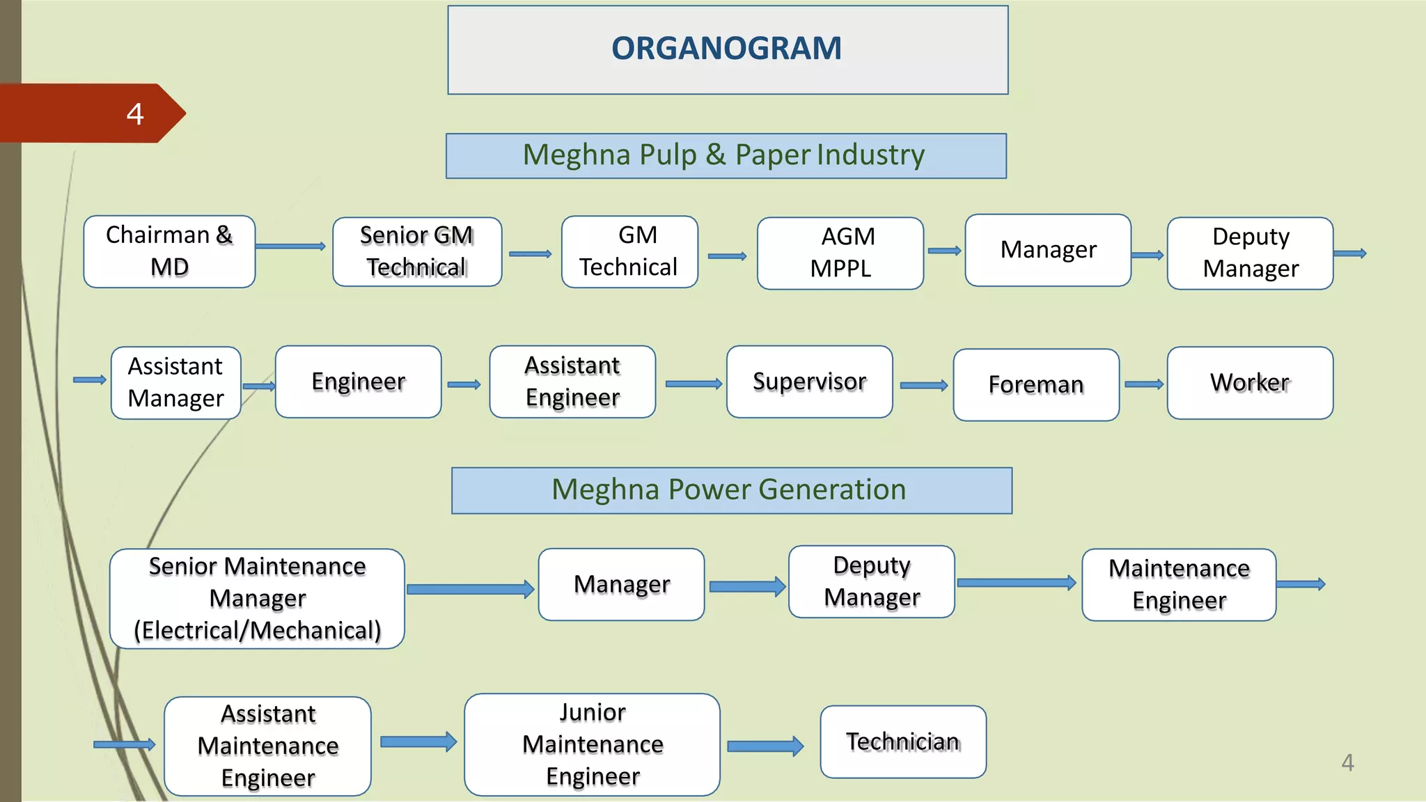 Meghna-Group-of-Industries | PPTX