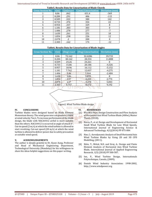 Design Calculation of 1200W Horizontal Axis Wind Turbine Blade for Rural Applications | PDF