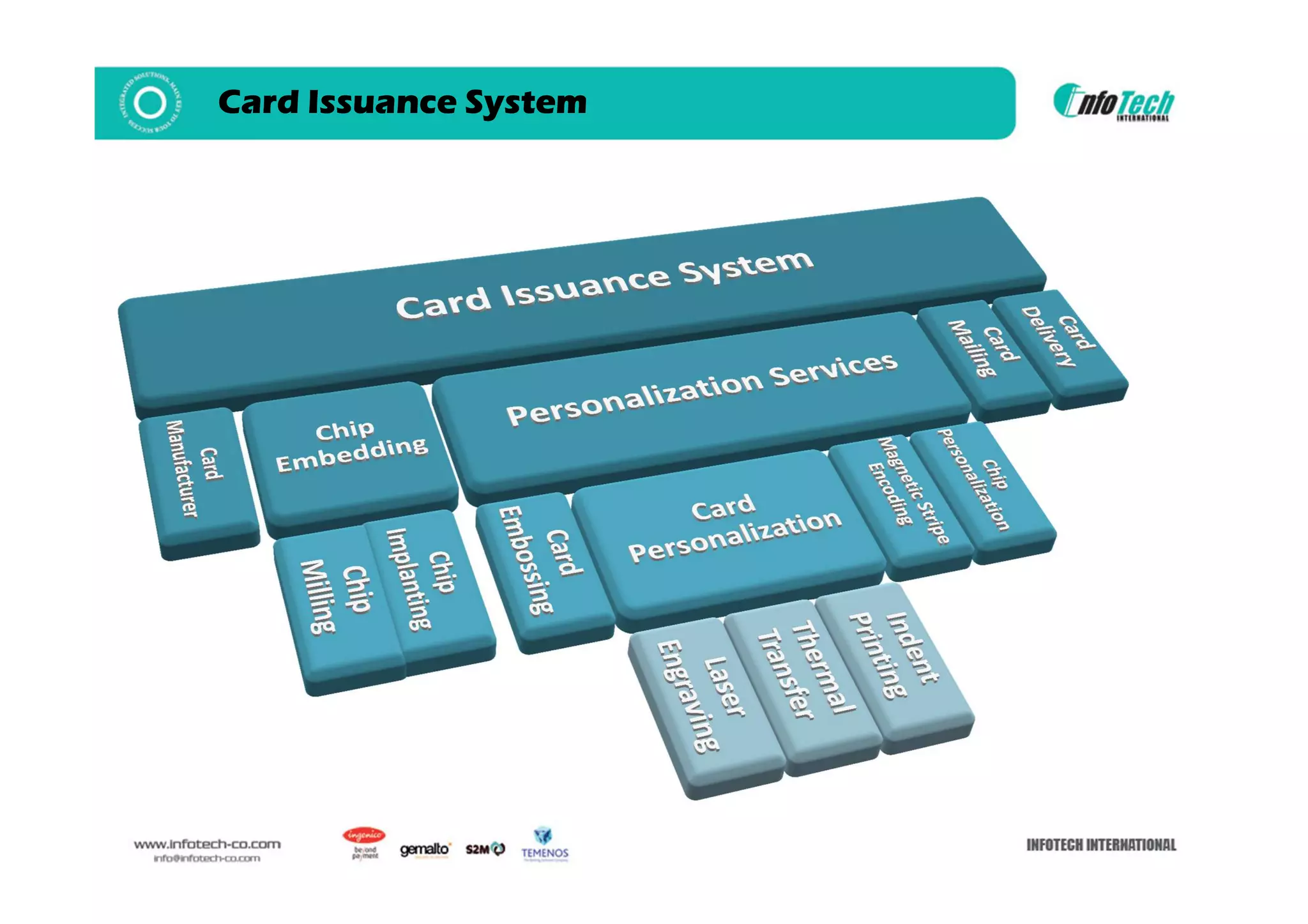 Card Issuance (Personalization) Part 1 | PDF