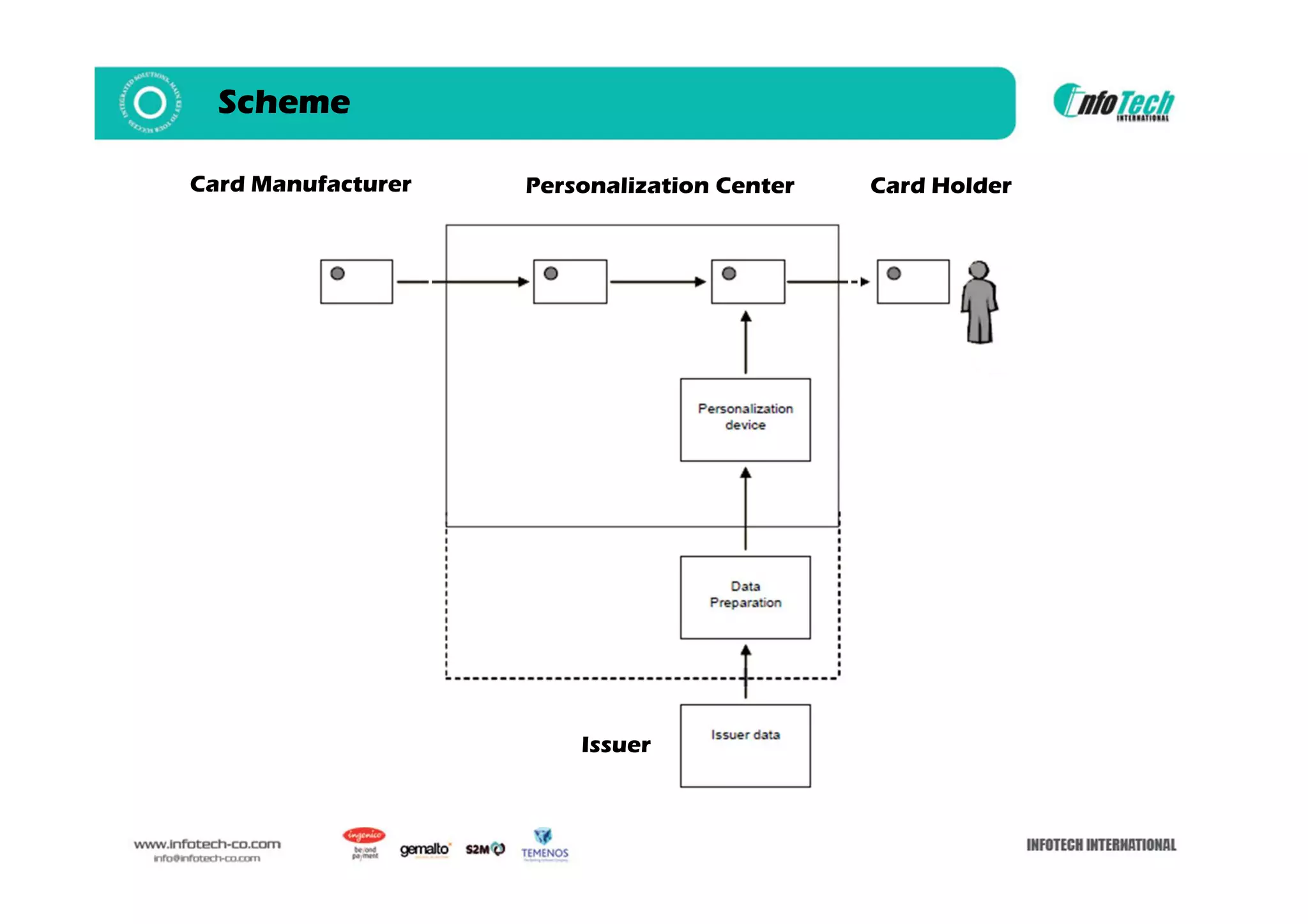 Card Issuance (Personalization) Part 1 | PDF