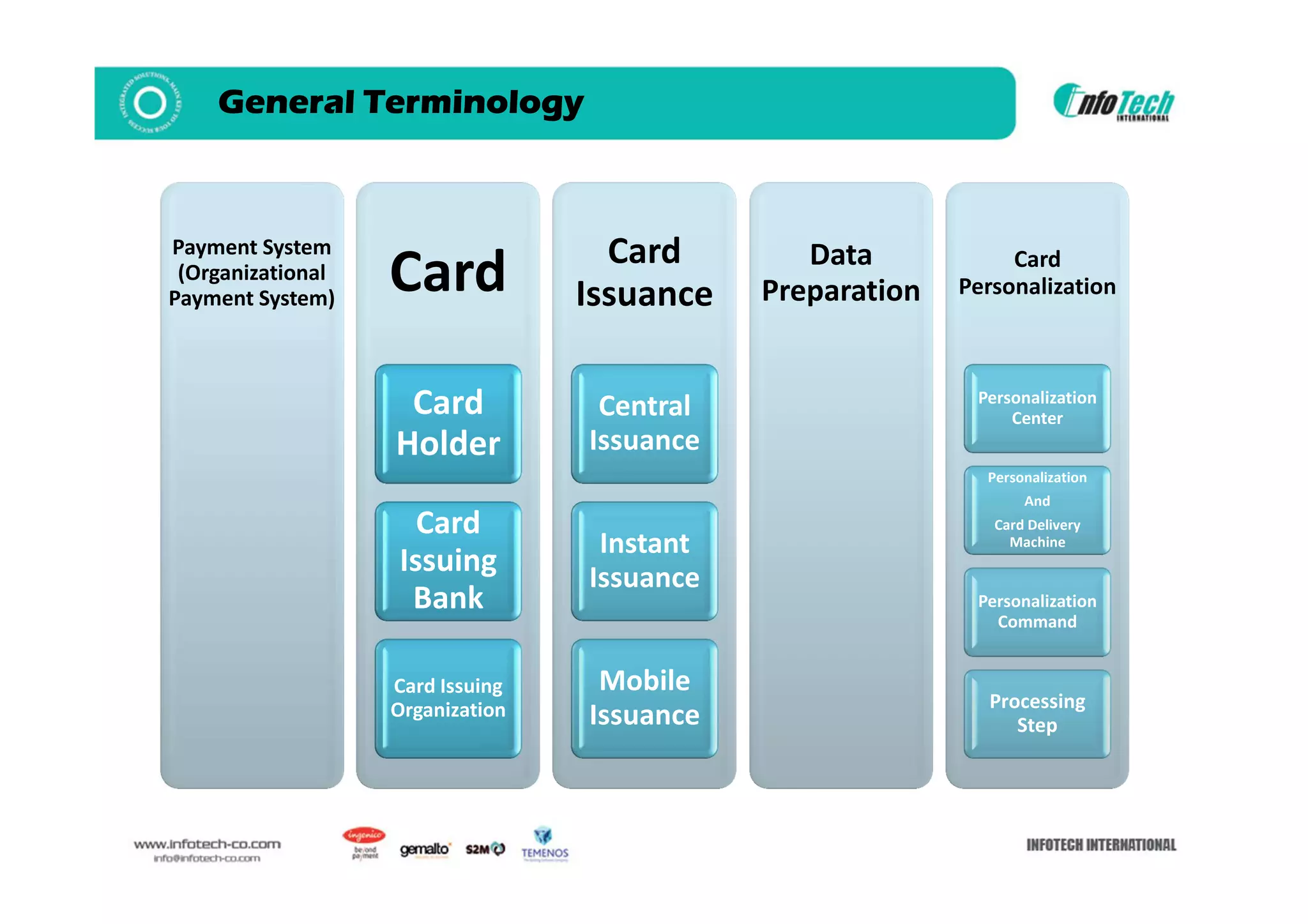 Card Issuance (Personalization) Part 1 | PDF
