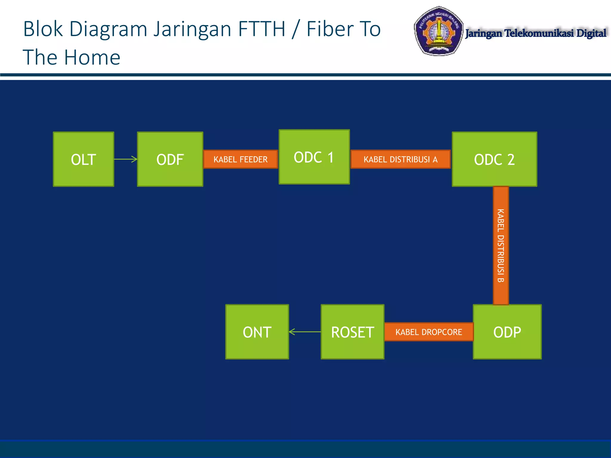 Pengetahuan Dasar Jaringan FTTH / Fiber To The Home | PPTX