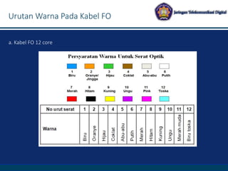 Pengetahuan Dasar Jaringan FTTH / Fiber To The Home | PPTX