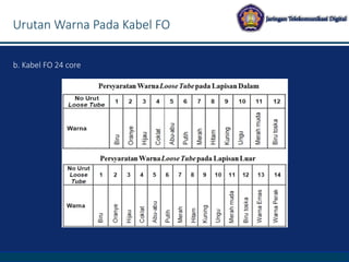 Pengetahuan Dasar Jaringan FTTH / Fiber To The Home | PPTX