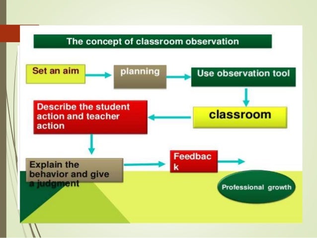 Teaching practice- I Observation report writing-8607-B.ED-DAY 05-AIOU ...