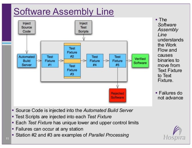 SoftwareAssemblyLineOverview