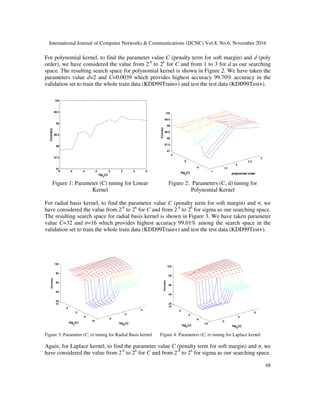PERFORMANCE EVALUATION OF DIFFERENT KERNELS FOR SUPPORT VECTOR MACHINE ...