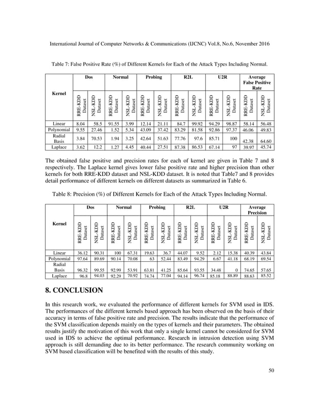 PERFORMANCE EVALUATION OF DIFFERENT KERNELS FOR SUPPORT VECTOR MACHINE USED IN INTRUSION ...