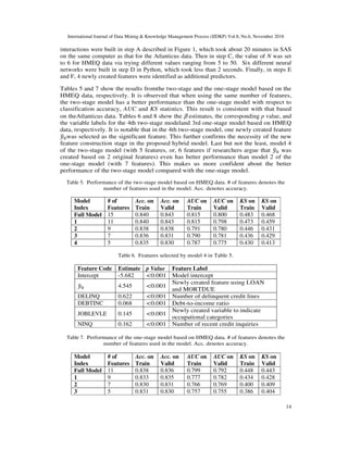 A TWO-STAGE HYBRID MODEL BY USING ARTIFICIAL NEURAL NETWORKS AS FEATURE ...