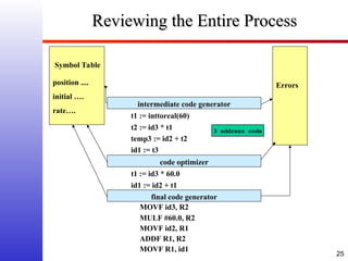 Compiler design computer science engineering.ppt