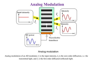 Acousto Optic Modulator Working Principle and application .ppt