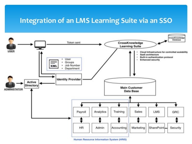 Implementation of a new LMS System