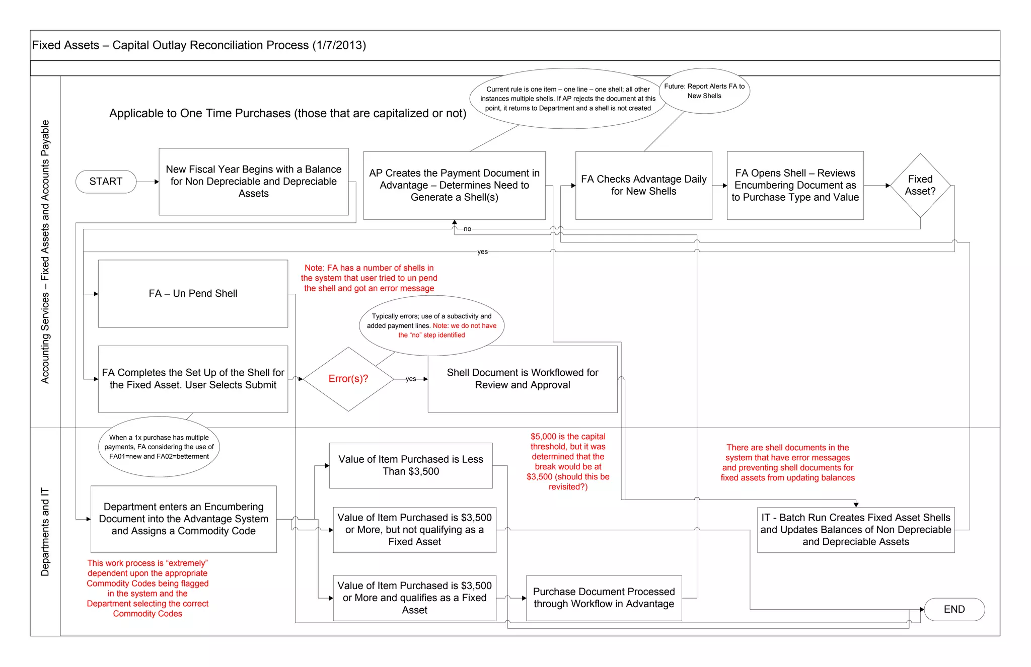 FA - Capital Outlay Reconciliation Process | PDF