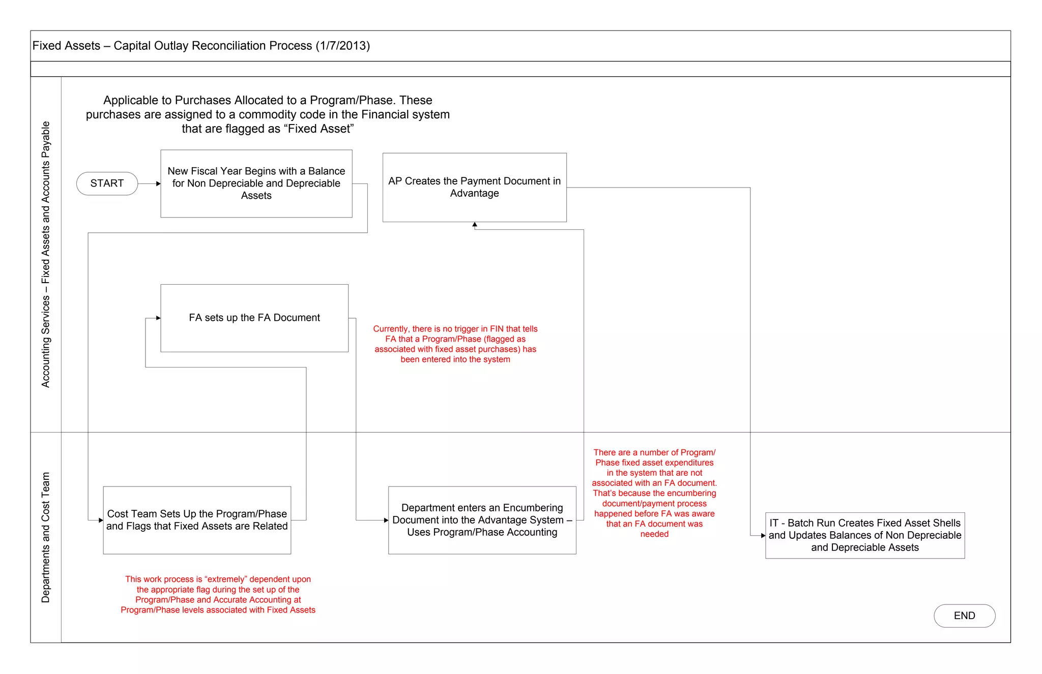 FA - Capital Outlay Reconciliation Process | PDF