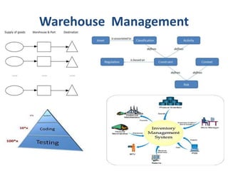 Warehouse Management Matrix | PPTX