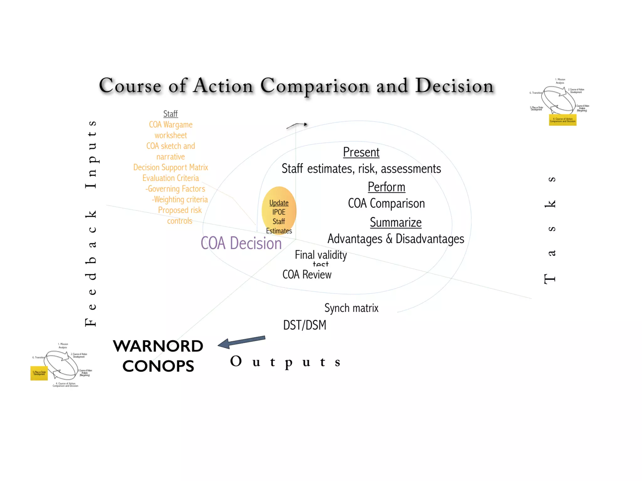 VisualizingThe Navy Planning ProcessPDF | PPT
