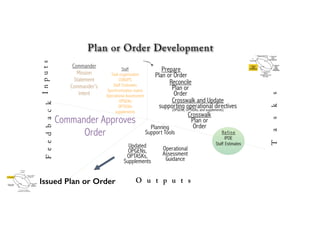 VisualizingThe Navy Planning ProcessPDF | PDF