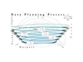 VisualizingThe Navy Planning ProcessPDF | PPT