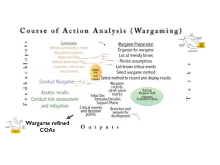 VisualizingThe Navy Planning ProcessPDF | PPT