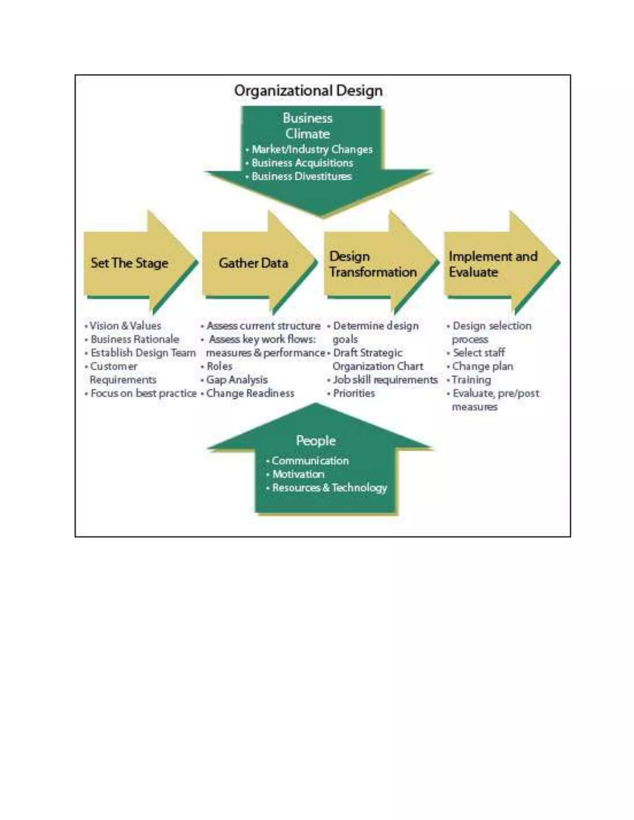 Organizational Development map | DOCX