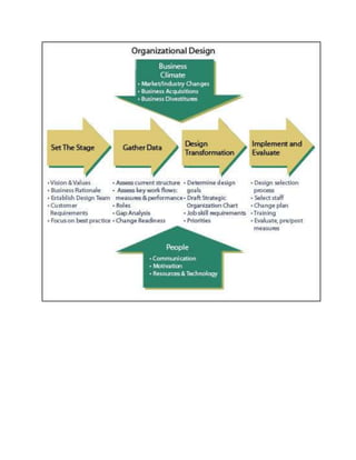 Organizational Development map | DOCX